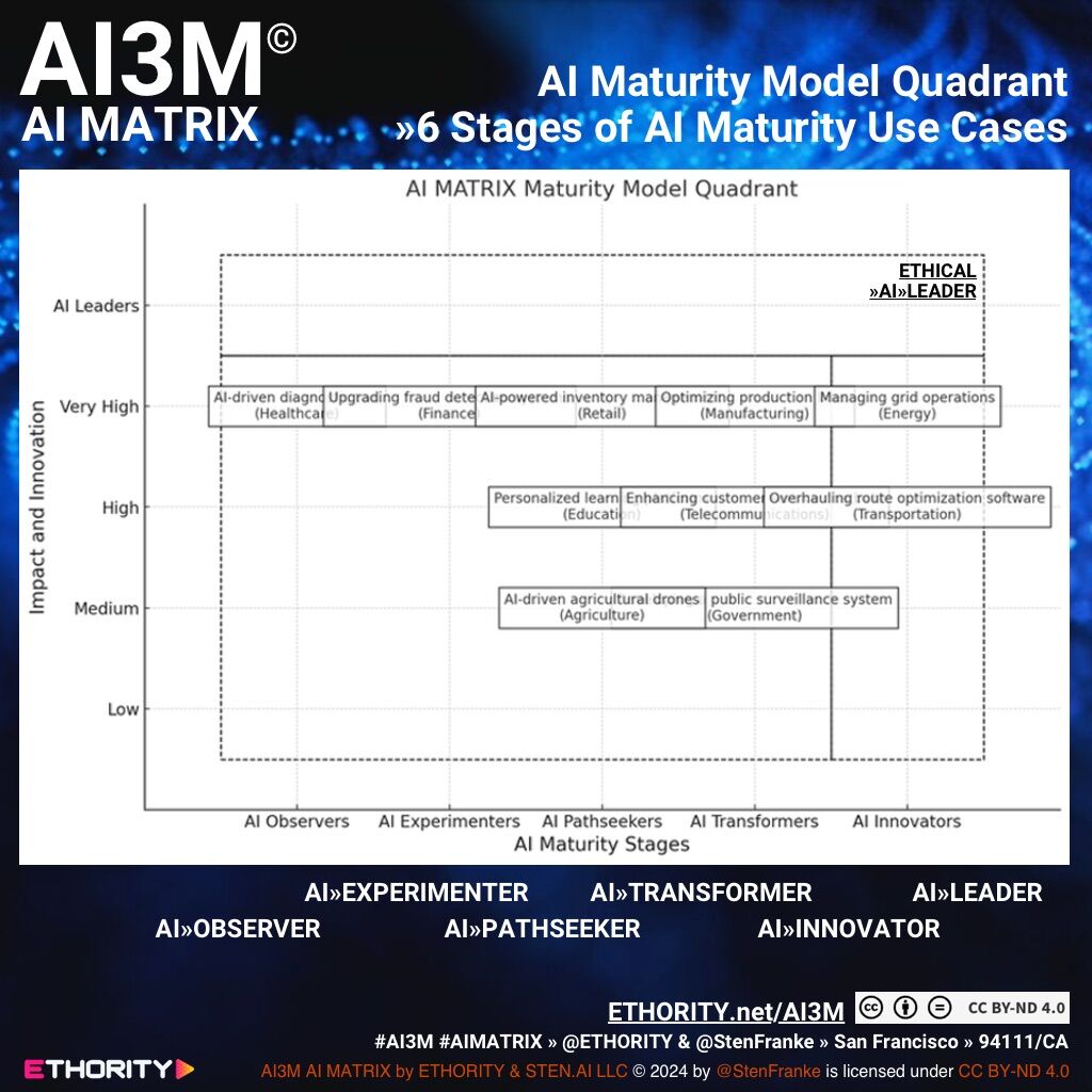 Elevate Your AI Capabilities with ETHORITY’s AI Maturity Model